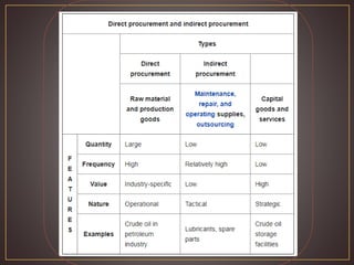 Procurement & Strategic Sourcing by ankit ranjan | PPTX