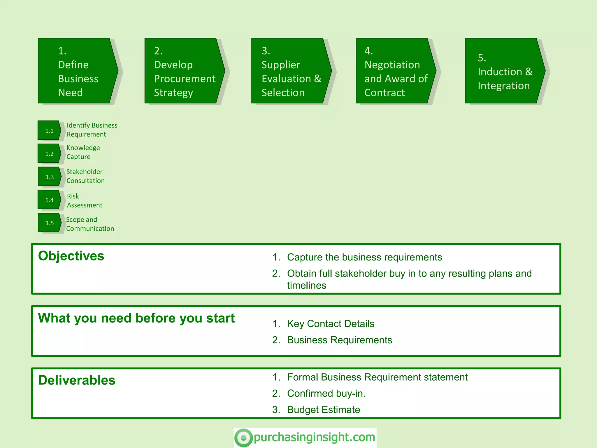 Procurement process snippet | PPT
