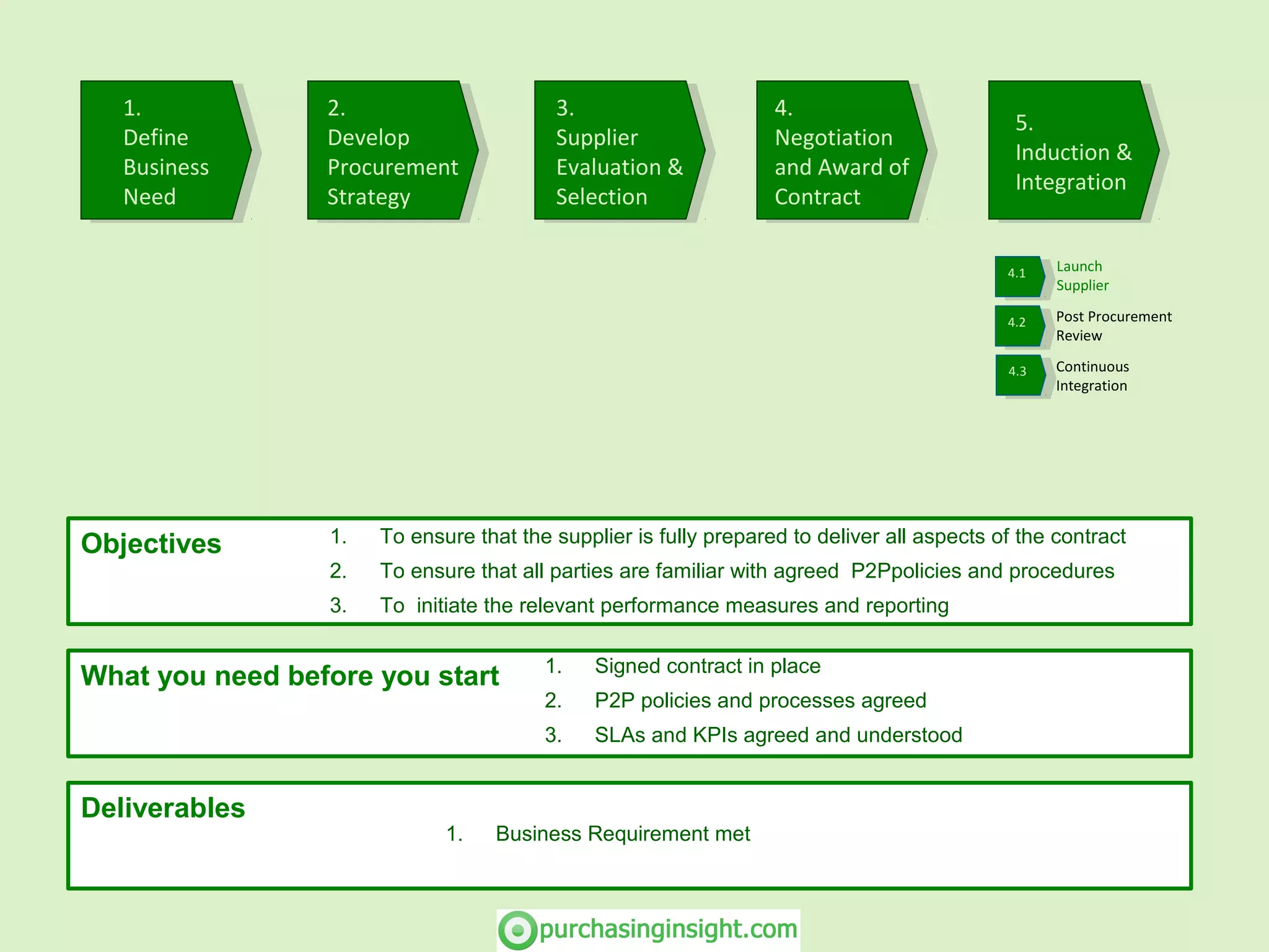 Procurement process snippet | PPT