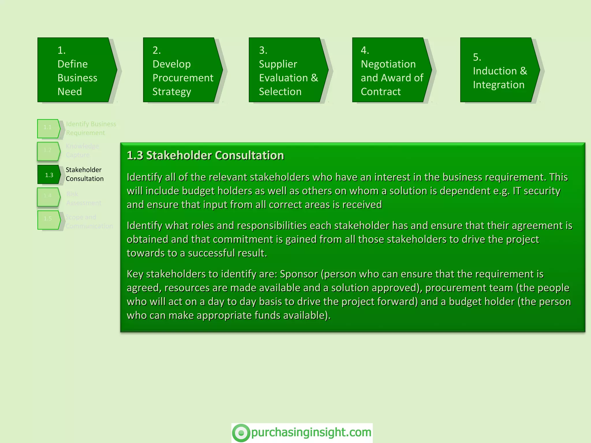 Procurement process snippet | PPT