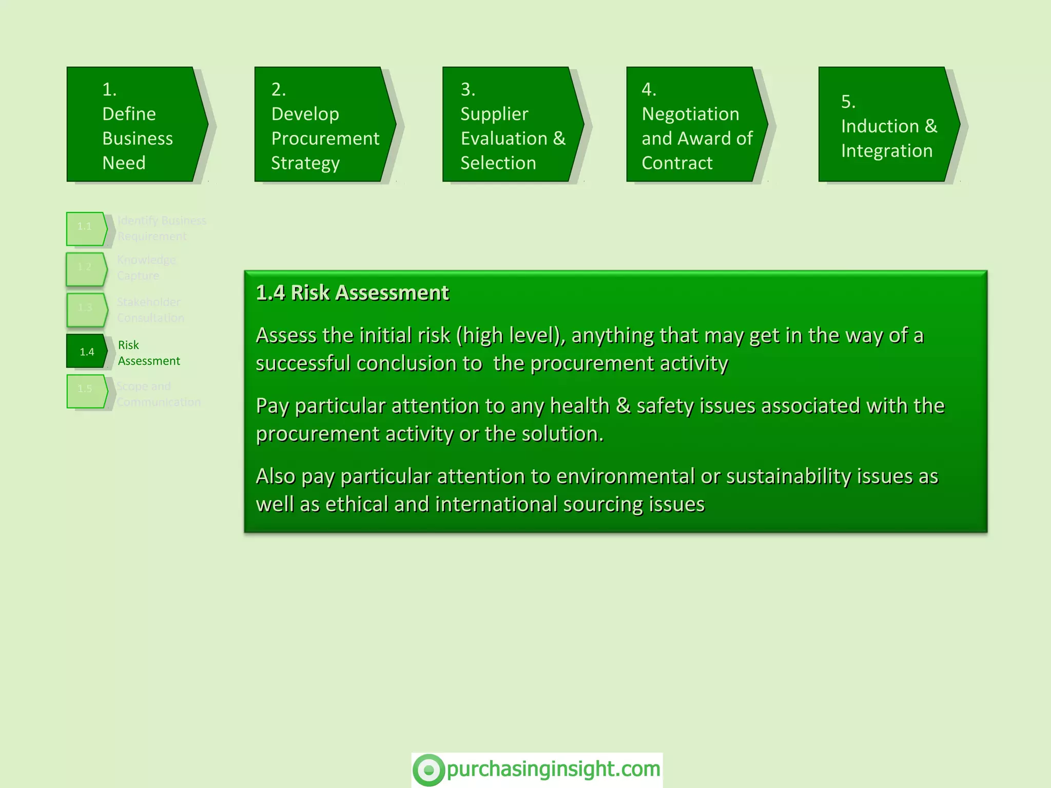 Procurement process snippet | PPT