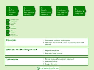 Procurement process snippet | PPT