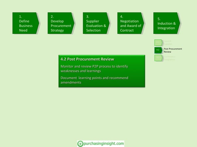 Procurement process snippet | PPT