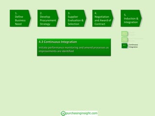 Procurement process snippet | PPT
