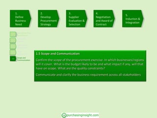 Procurement process snippet | PPT