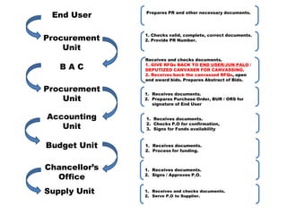 Procurement-Process-Flow.pptx