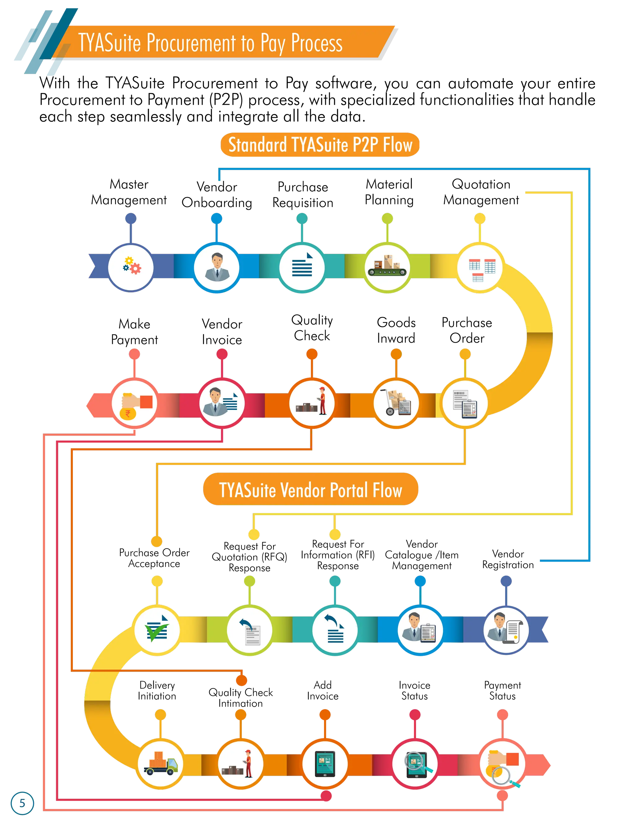 TYASuite Procure to Pay Software ( Procurement Software / E-Procurement Software) | PDF