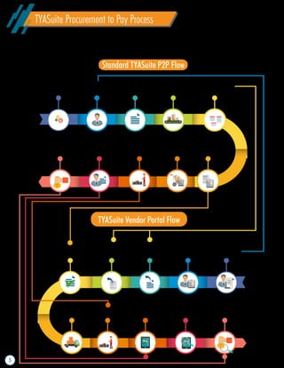 TYASuite Procure to Pay Software ( Procurement Software / E-Procurement Software) | PDF