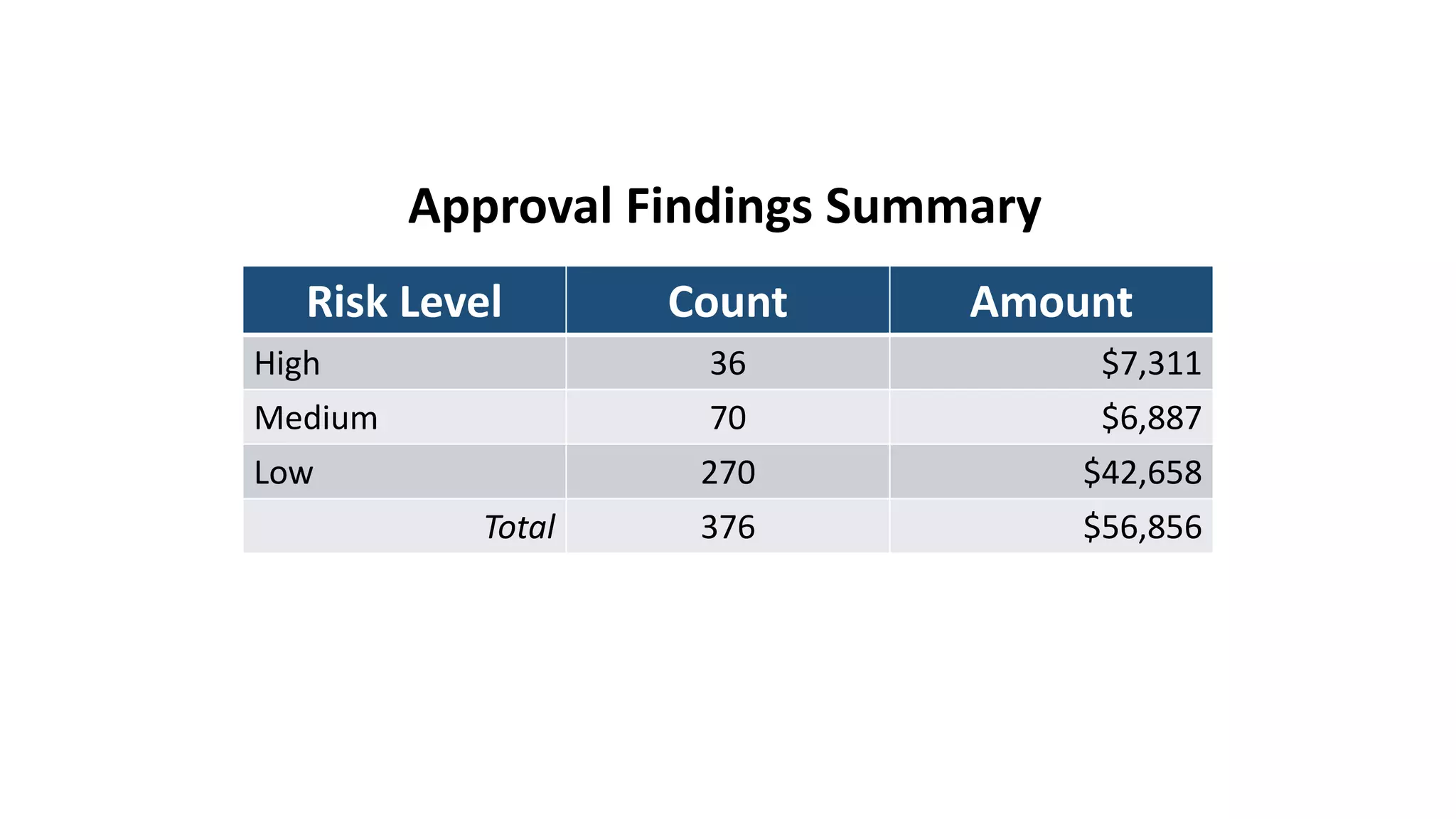 Procurement Card Audit | PPT