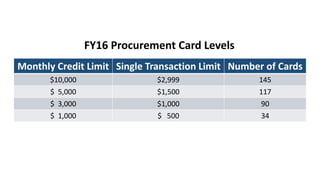 Procurement Card Audit | PPT