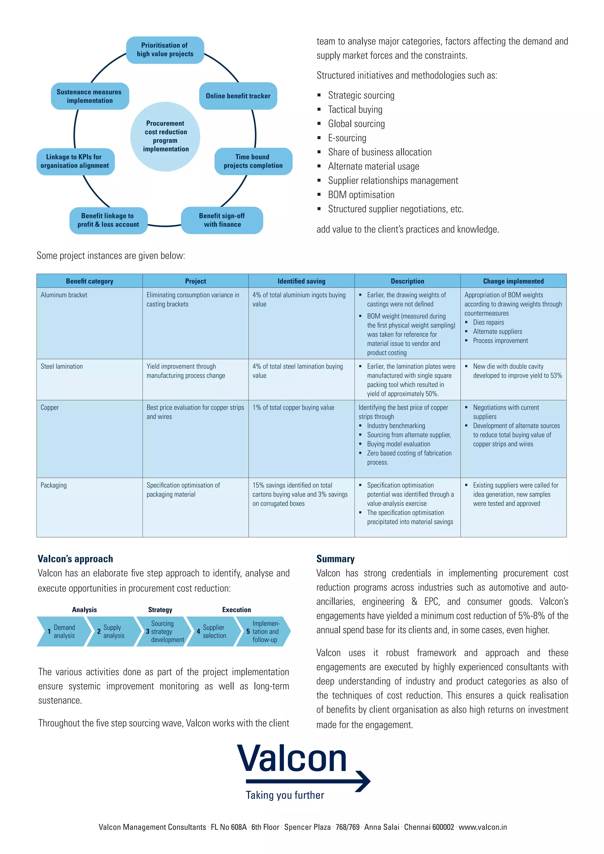 Procurement cost reduction for auto electrical player | PDF