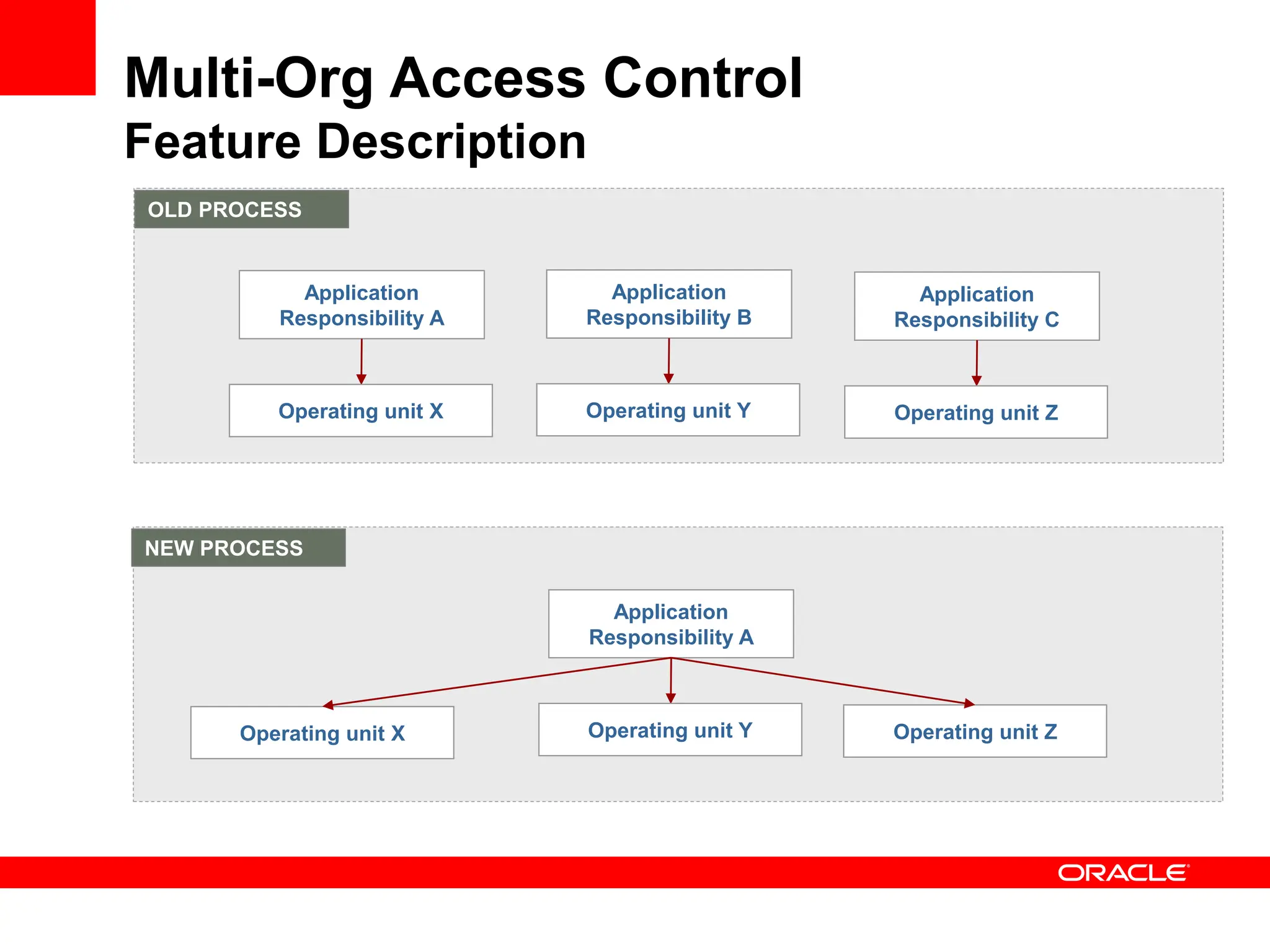 Procurement Oracle Ebs Procurement Ppt Doc Ppt