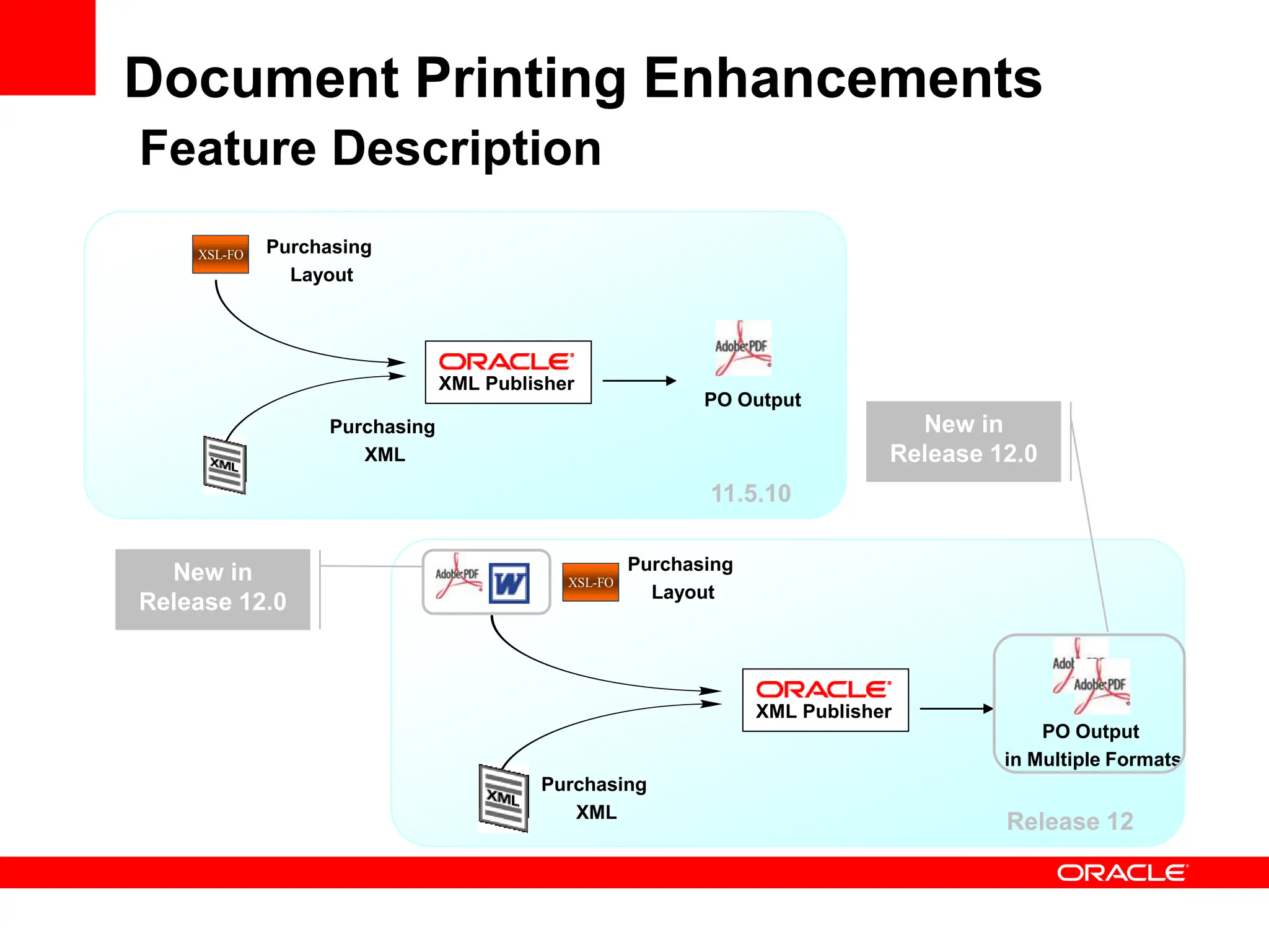 Procurement Oracle EBS Procurement PPT Doc | PPT