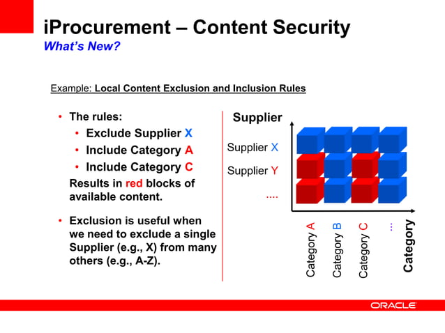 Procurement Oracle EBS Procurement PPT Doc | PPT