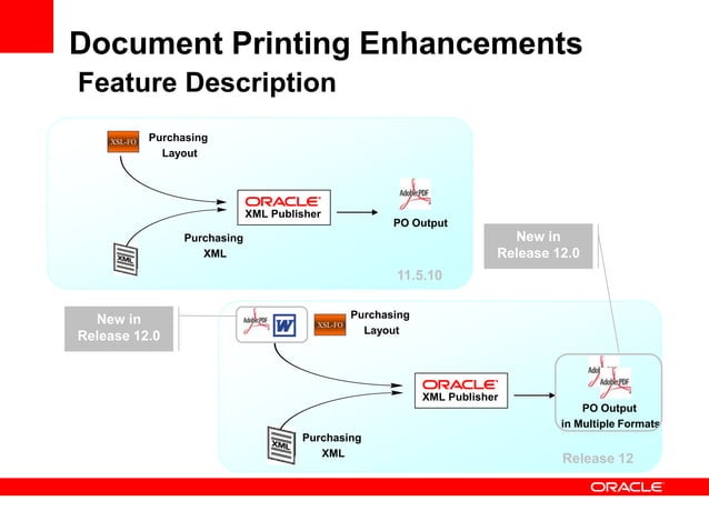 Procurement Oracle Ebs Procurement Ppt Doc Ppt