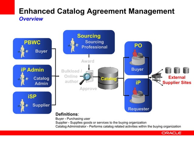 Procurement Oracle EBS Procurement PPT Doc | PPT