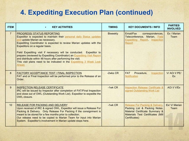 Procurement Expediting Training | PPTX | Logistics | Business