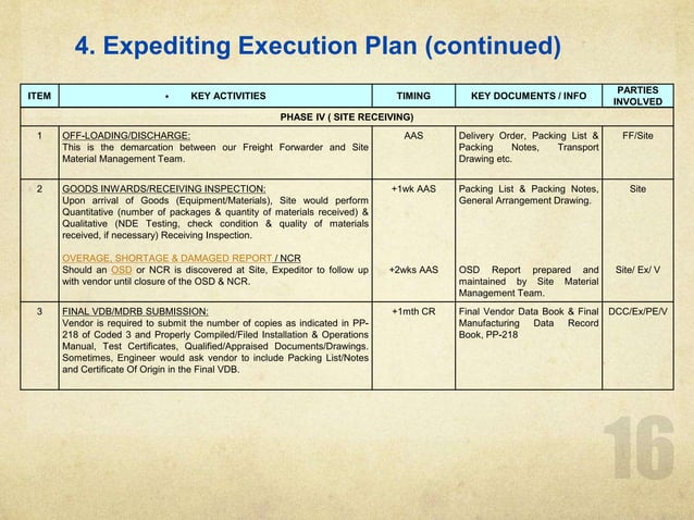 Procurement Expediting Training | PPTX | Logistics | Business