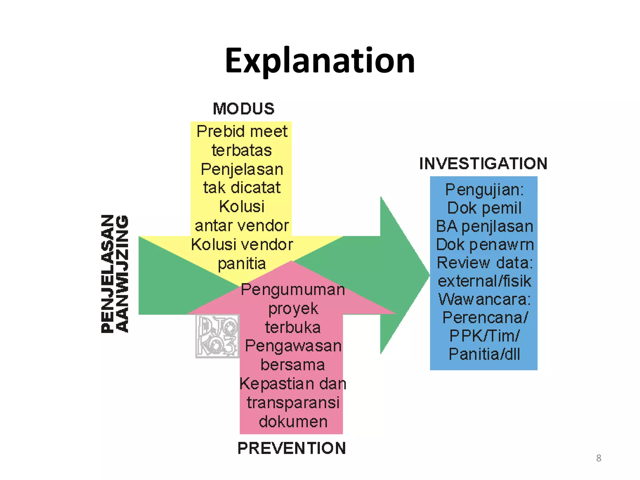 Procurement fraud : prevention & investigation | PPTX