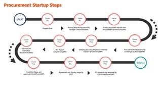 Procurement Function For Startup C ompanies & Organization.pptx