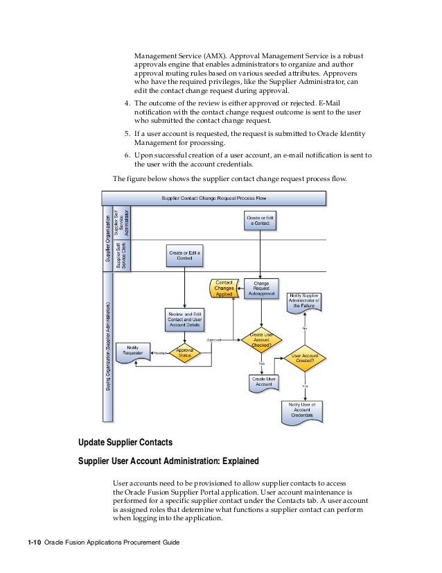 Oracle Fusion Procurement implementation guide