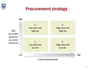 Procurement management | PPTX