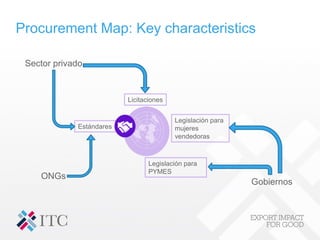 Procurement Map Presentation | PDF