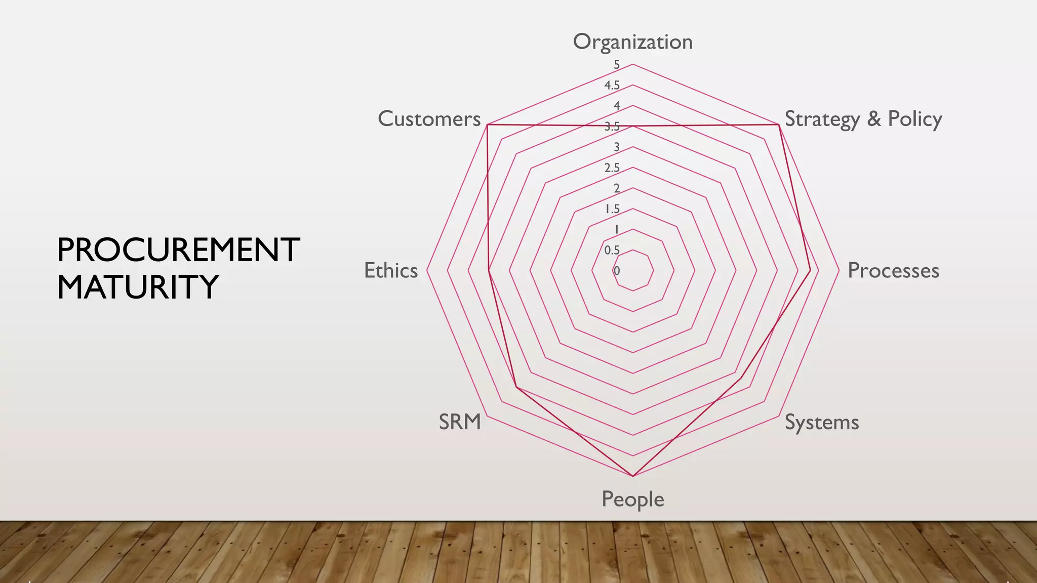 Procurement maturity | PDF