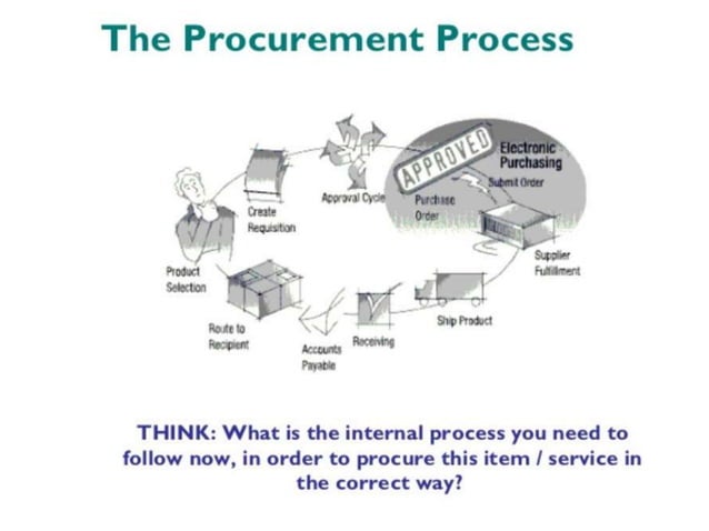 Raffles International Institute_Procurement methods | PPT