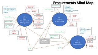Procurement Mind Map | PPTX