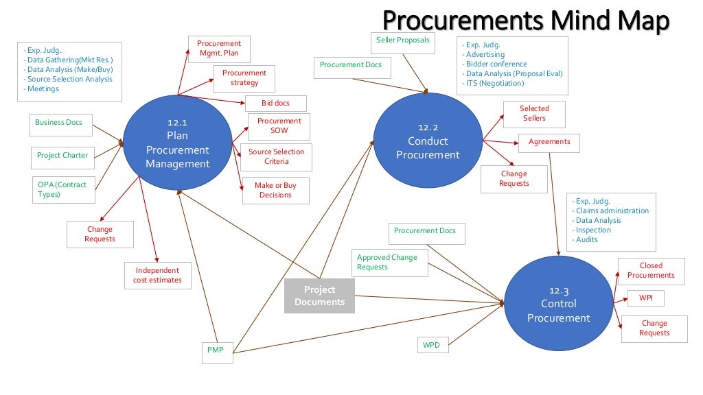 Procurement Mind Map | PPTX