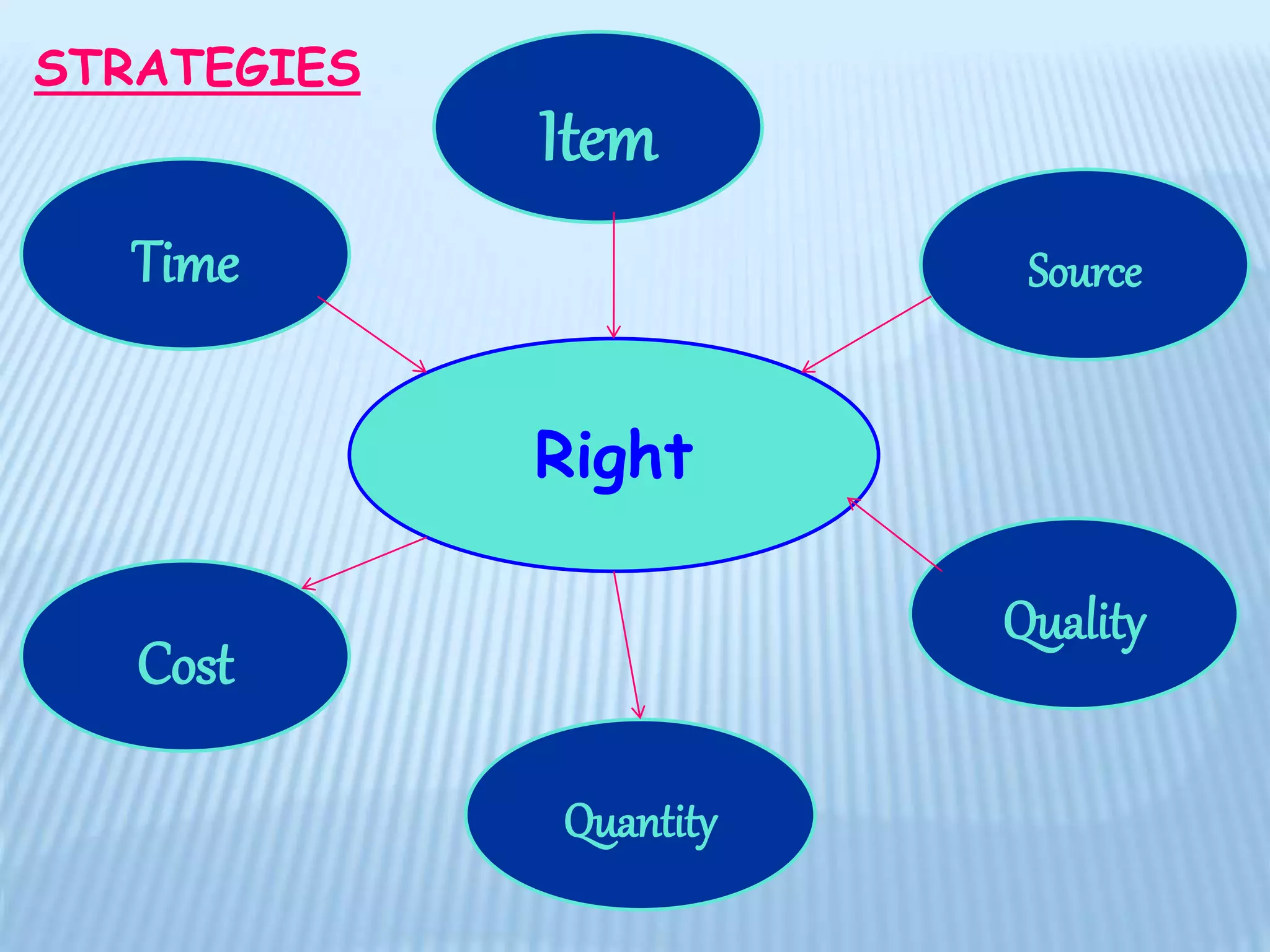 Procurement of drugs ppt simi joju k. | PPTX
