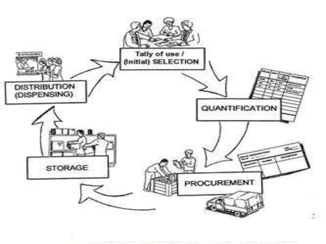 Procurement of drugs ppt simi joju k. | PPTX
