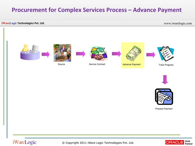Procurement of Services using Oracle EBS | PPT | Information Services Industry | Industries