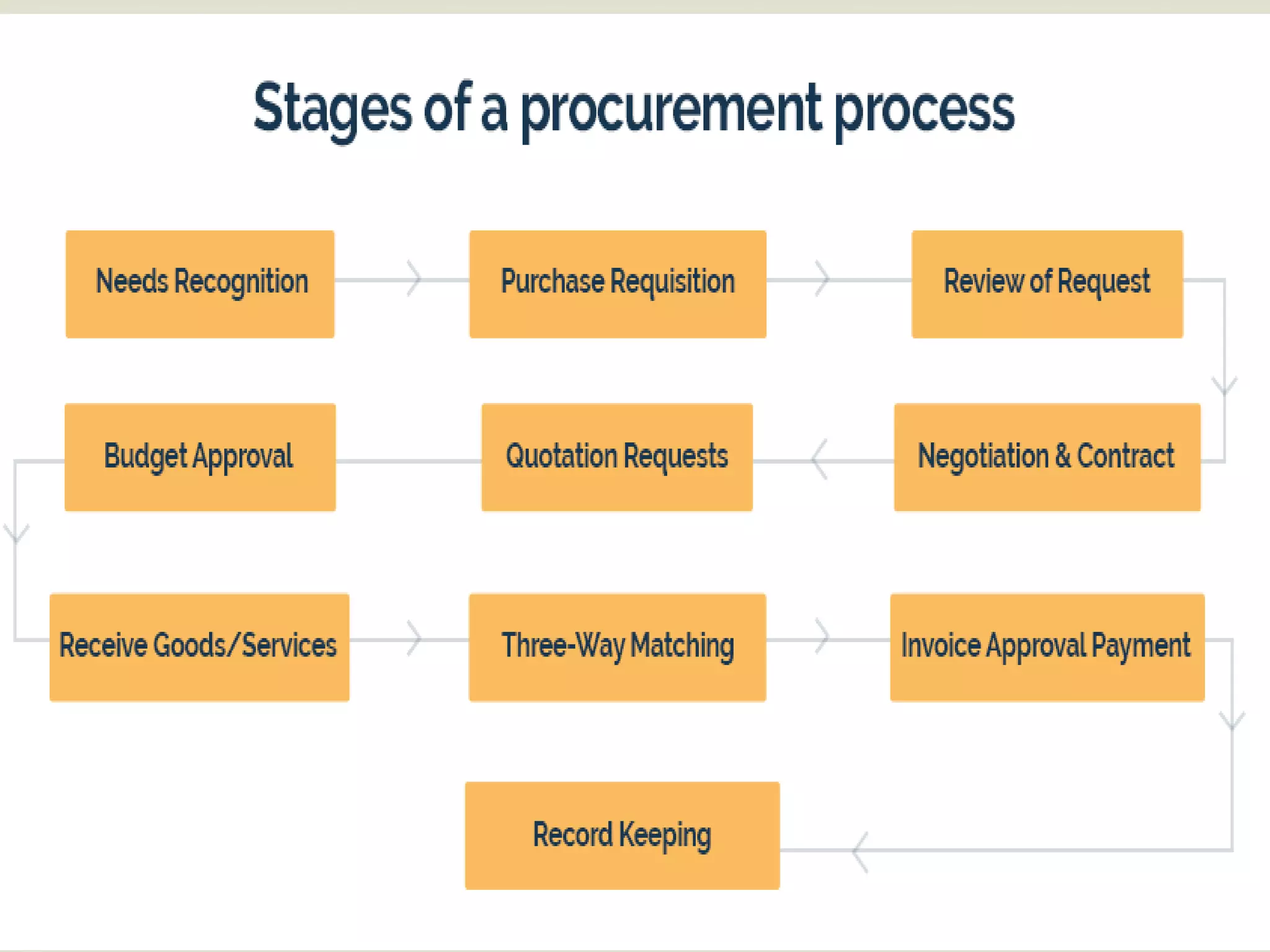 Procurement of supplies and equipment's | PPTX