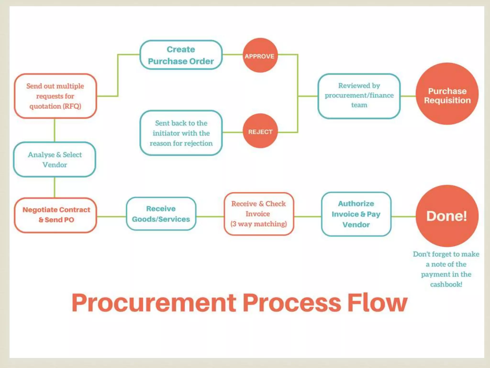 Procurement of supplies and equipment's | PPTX