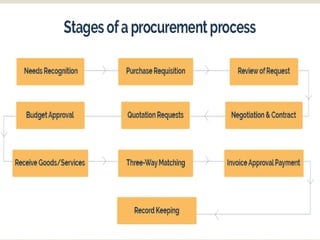 Procurement of supplies and equipment's | PPTX
