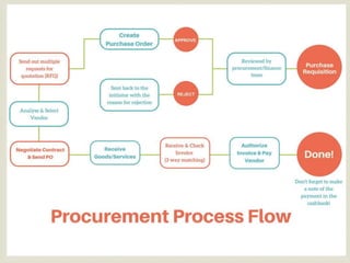 Procurement of supplies and equipment's | PPTX