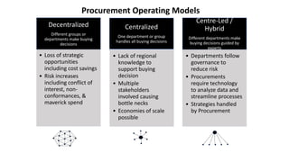 Procurement ops model | PPT