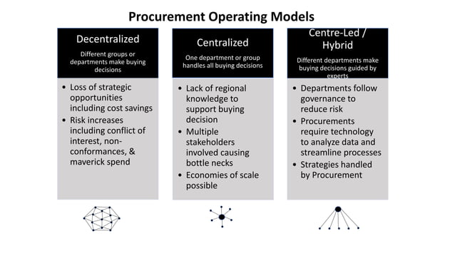 Procurement ops model | PPT
