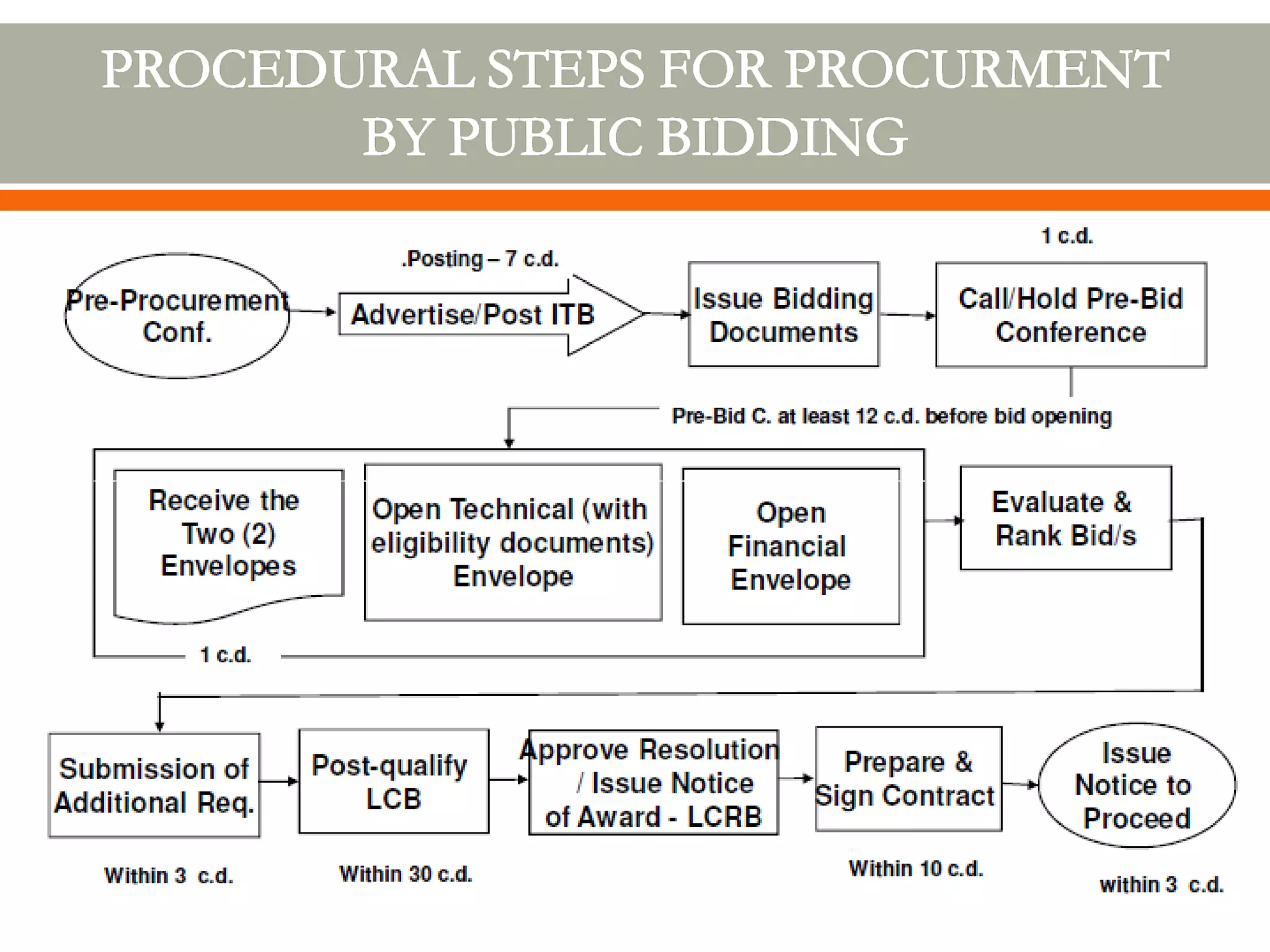 Got Problems with Government Procurement? Here's how to do it right. | PPT