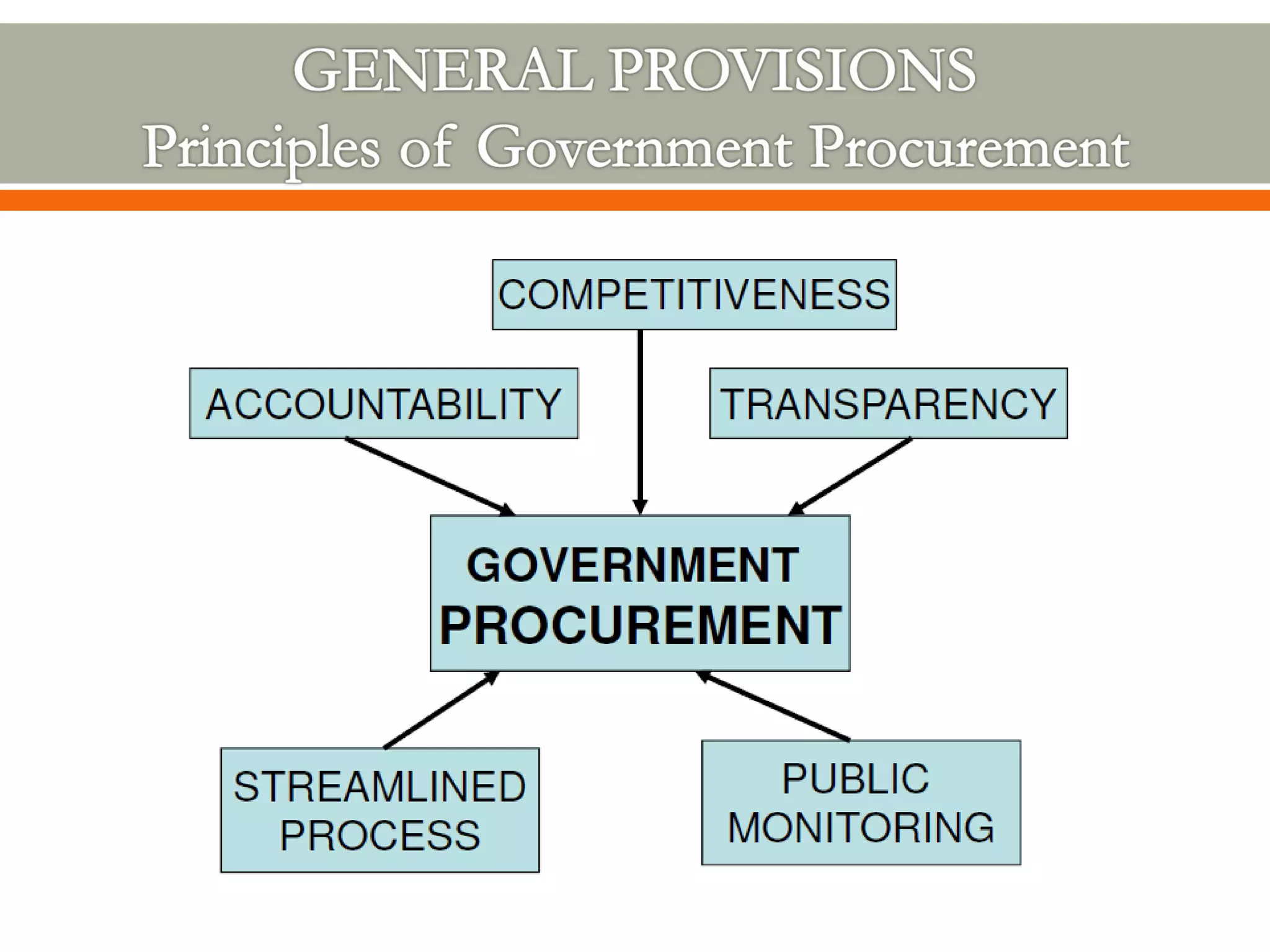Got Problems with Government Procurement? Here's how to do it right. | PPT