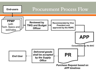 Got Problems with Government Procurement? Here's how to do it right. | PPT