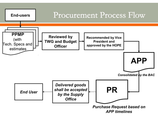 Got Problems with Government Procurement? Here's how to do it right. | PPT
