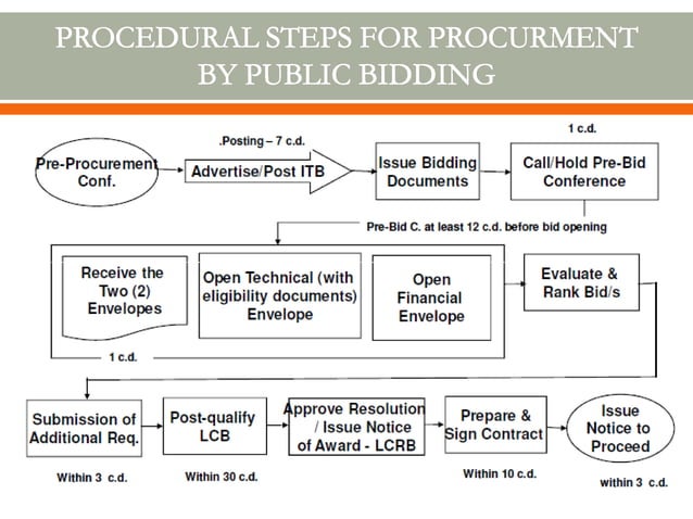 Got Problems with Government Procurement? Here's how to do it right. | PPT