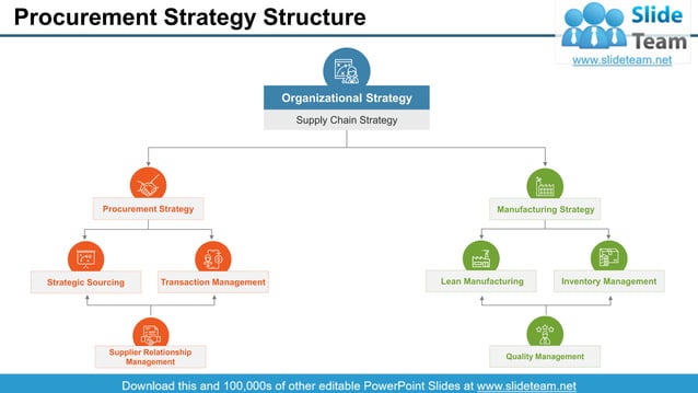 Procurement PowerPoint Presentation Slides | PDF | Logistics | Business