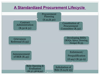 Procurement management in PS. ppt_MCMC.pptx