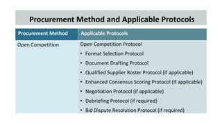 Procurement Procedures Training for Open Competitions | PPT