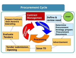 Procurement Procedure using OTM, LTM and RFQM by Zahangir XEN (1).pptx