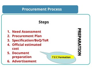Procurement Procedure using OTM, LTM and RFQM by Zahangir XEN (1).pptx